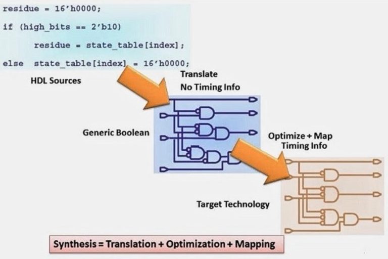 Công Cụ Synthesis: Giải pháp Tối Ưu Trong Thiết Kế Chip