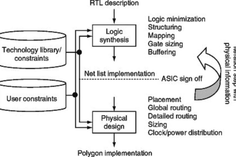 Công Cụ Synthesis: Giải pháp Tối Ưu Trong Thiết Kế Chip